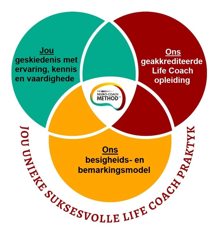 Neuro-Coach Opleiding -60% tot 1 Des