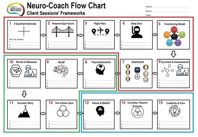Geregistreerde Neuro-Coach Opleiding 2025